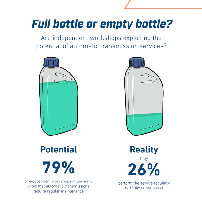 Meyle study highlights untapped business potential in automatic ...